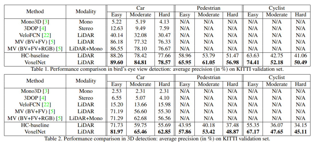 Wkc Paper Reading [5 23 Paper Reading]《voxelnet End To End Learning For Point Cloud Based 3d
