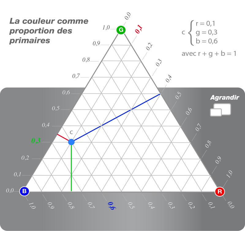Le modèle CIE 1931: 4 - Le triangle de Maxwell
