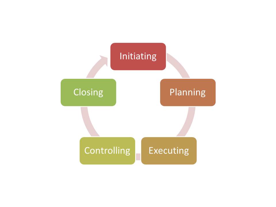 Monitoring, Evaluating and Reporting Skills: Basic Project Cycle ...