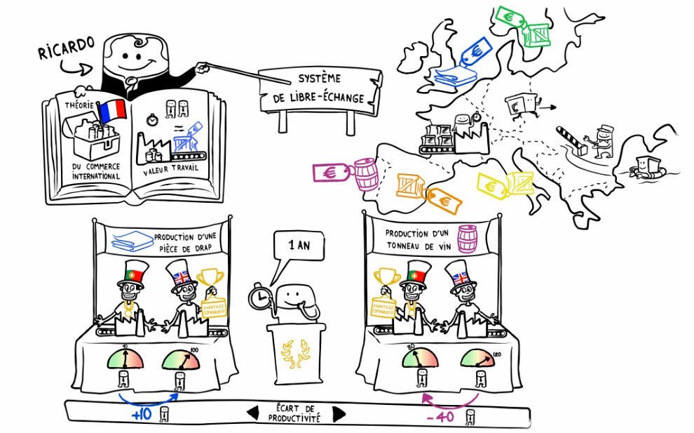 Comprendre la théorie des avantages comparatifs en 2 vidéos avec un ...