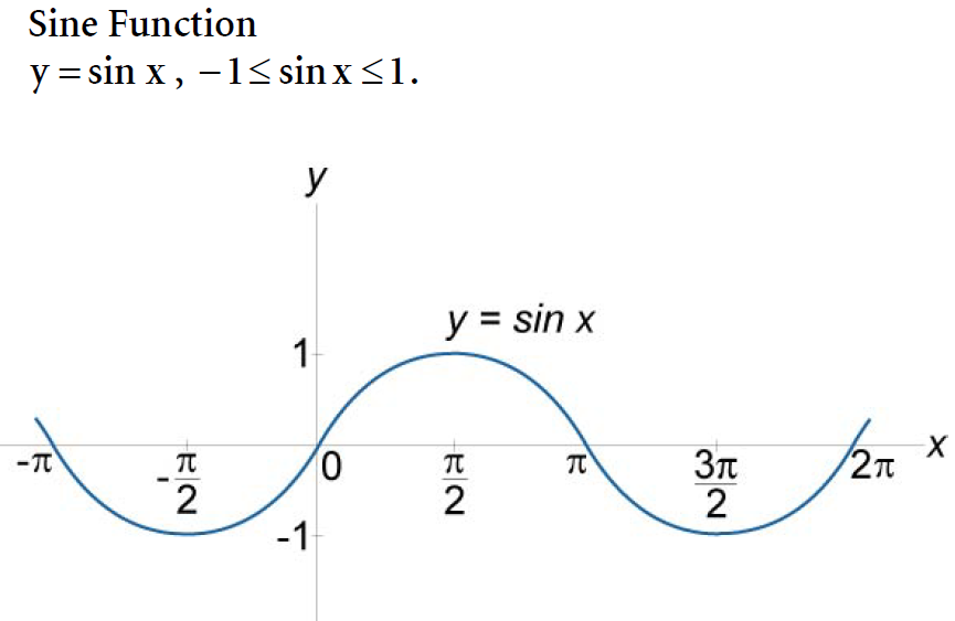 Definitions And Graphs Of Trigonometric Functions