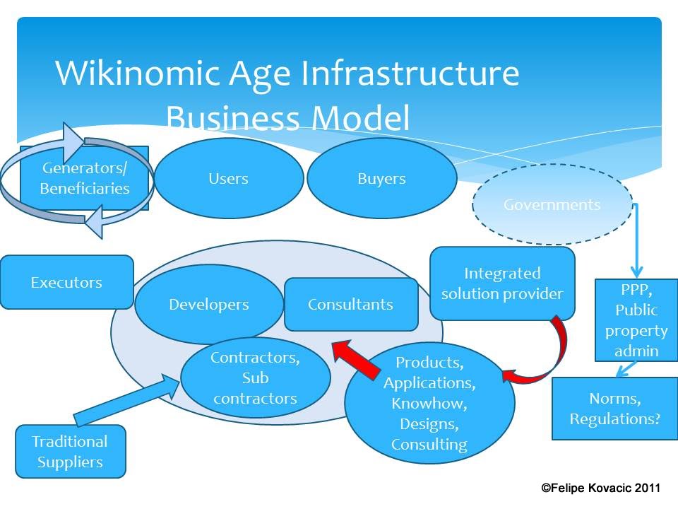ESD: Environmentally Sustainable Design: Wikinomic business model ...