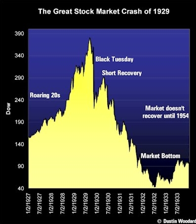 Jose Antonio Bru Blog: El Crash del 29. La Gran Depresión. El New Deal