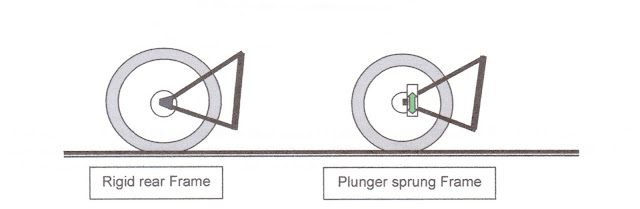 Something for the museum: Motorcycle Suspension Part 2