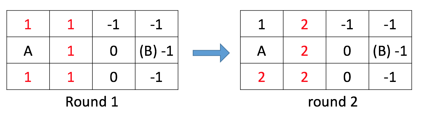 Hongkai's Blog: BFS Summary - Leetcode