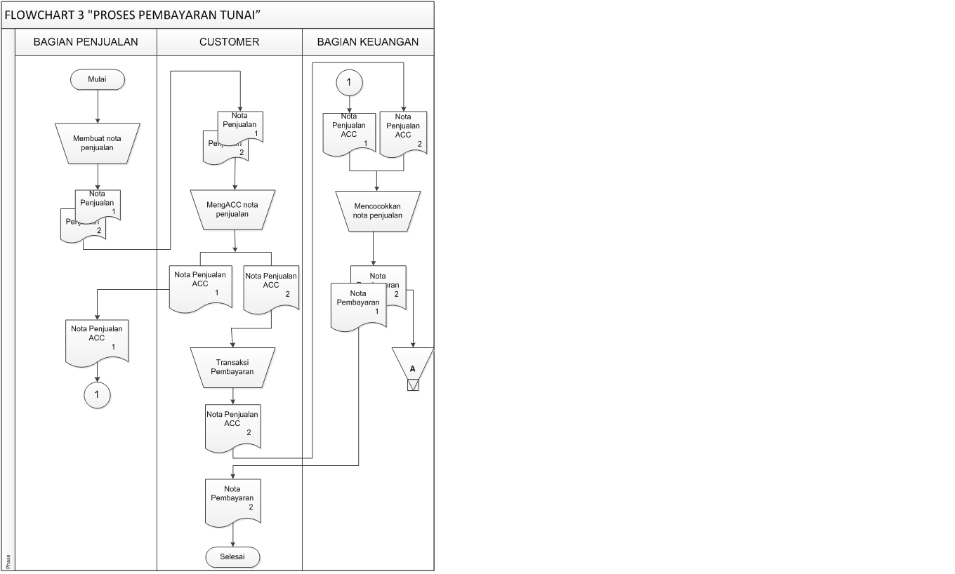 PB, Flowchart, DFD, HIPO UMKM Kripik Tempe "Putra Ridhlo" ~ omahbelajar