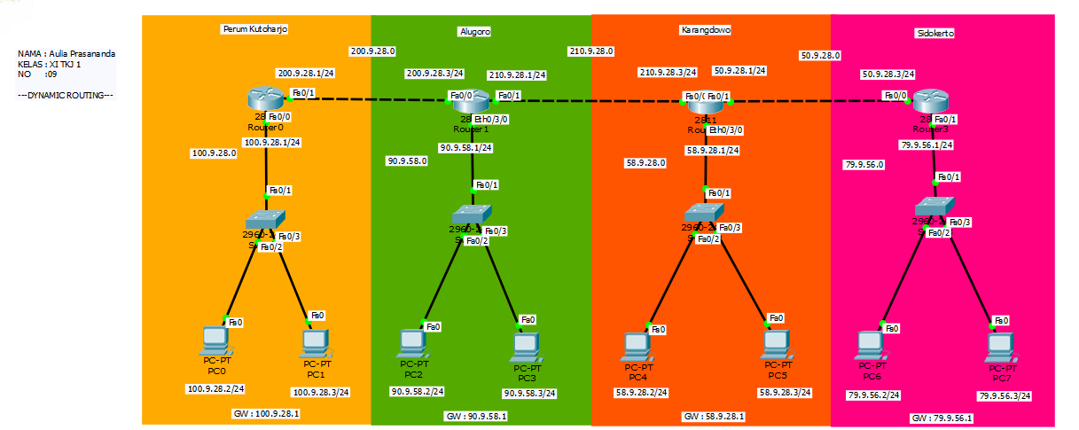 TOPOLOGI ROUTING DYNAMIC OSPF SINGLE AREA | AulPras TKJ