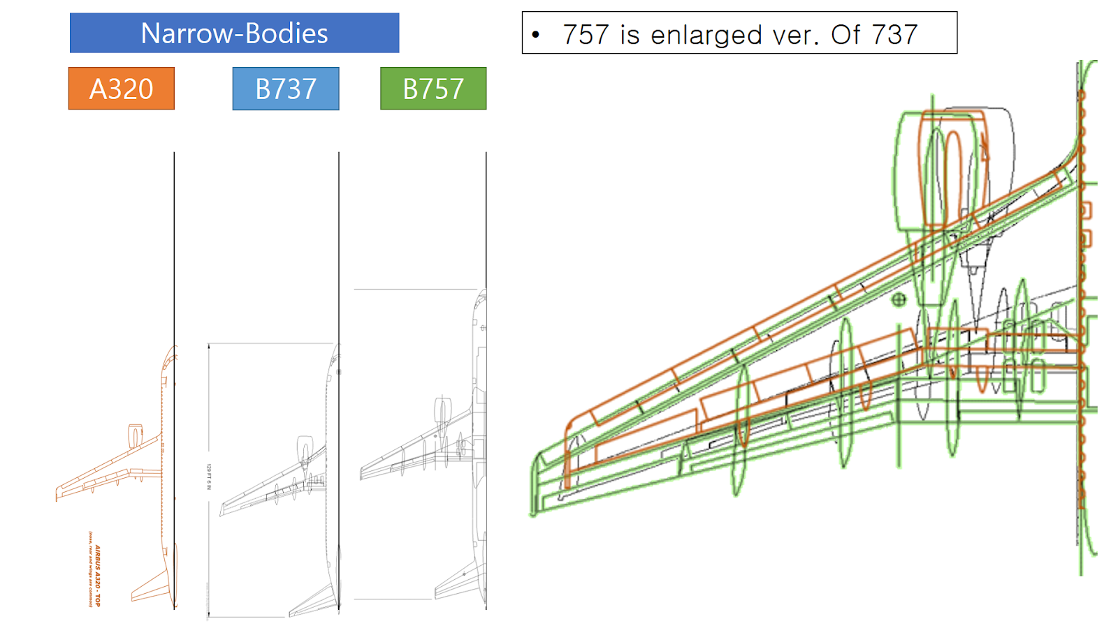 JaeSan's Aeronautics: Comparison of Airliner's Wing plan-form