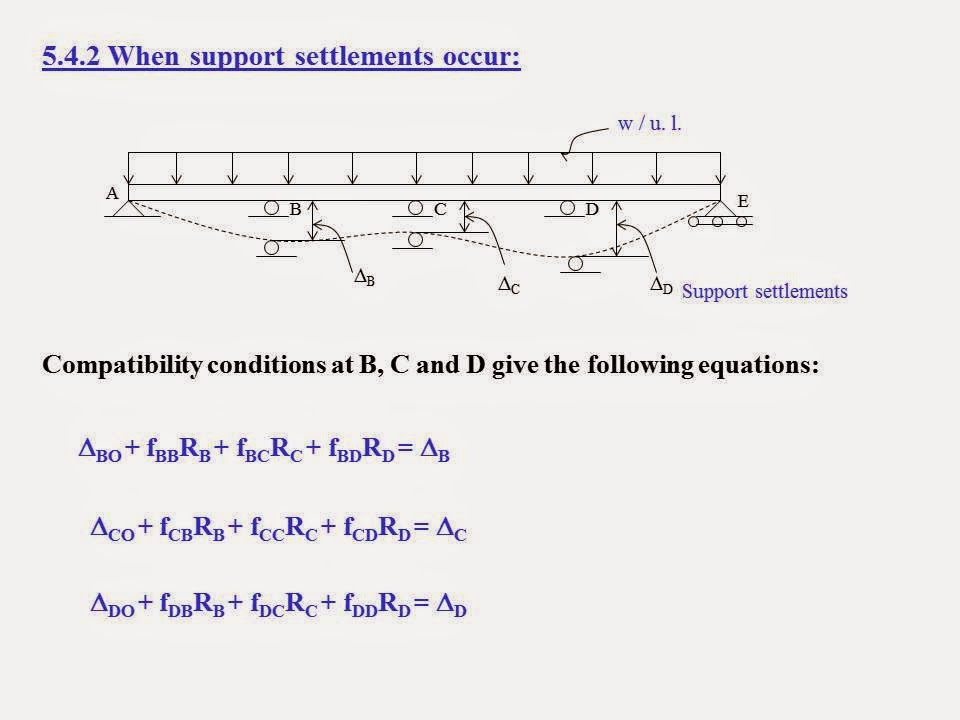 ANALYSIS OF INDETERMINATE STRUCTURES BY FORCE METHOD | Civil Engineers ...