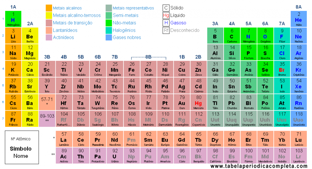 Blog de Química: Elementos Químicos