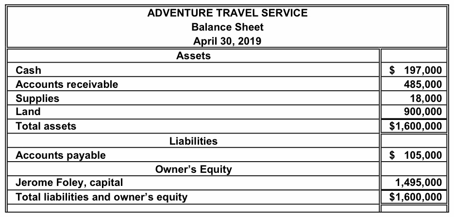 Accounting Questions and Answers: PE 1-6A Balance sheet Accounting Questions and Answers: PE 1-6A Balance sheet
