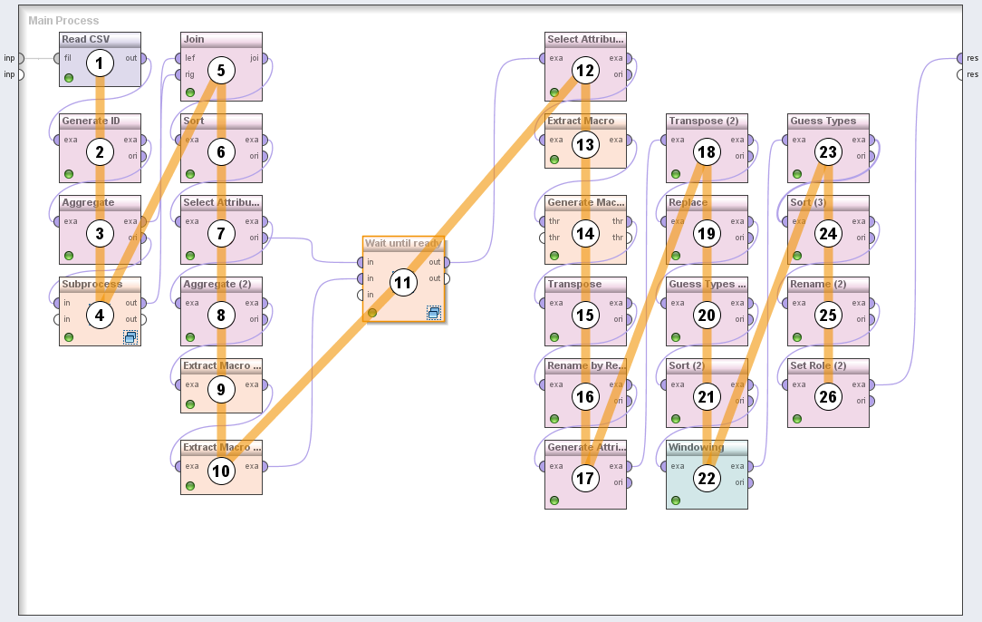 Data Science With Rapidminer Using The Subprocess Operator To Stop Operator Execution Order