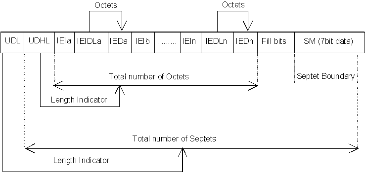Mobile Security Sms Pdu Structure