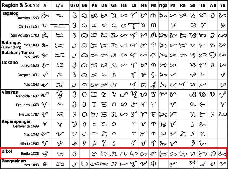 TAGA BICOL AKO KAYA ORAGON AKO: BAYBAYIN a.k.a Alibatang BIKOL