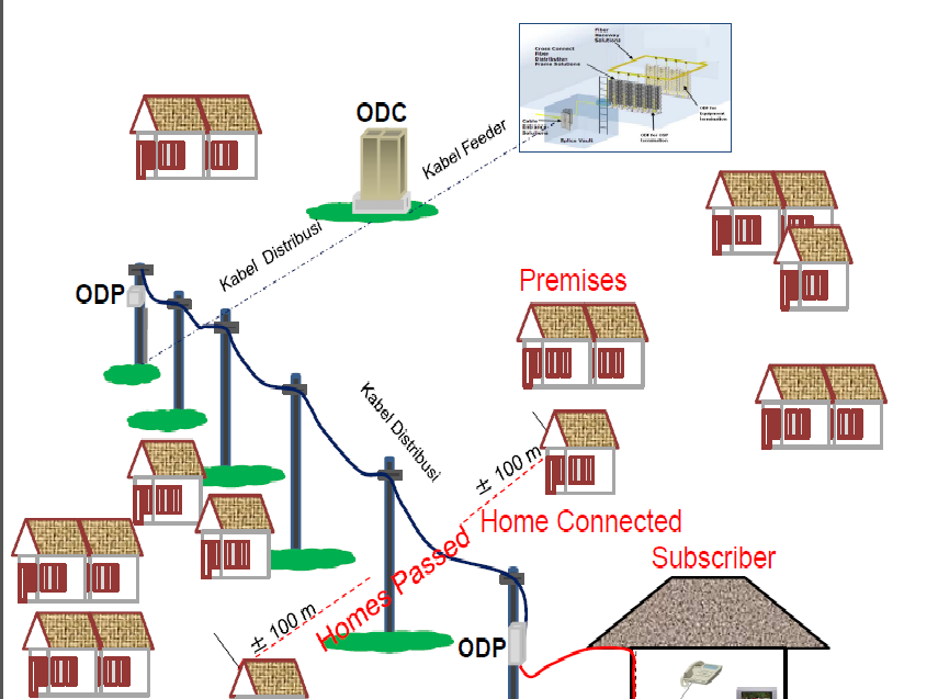 Apa itu FIBER TO THE “X” (FTTX) ~ Teknik Jaringan Akses