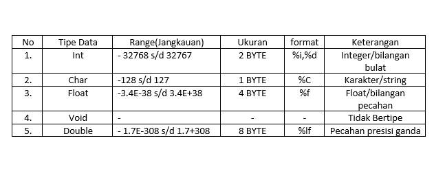 Tipe data yang boleh digunakan di pemrograman bahasa C