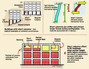 Short Column Effect ~ CE-Fig