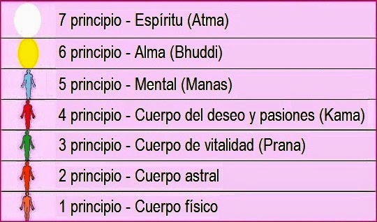 ESOTERICA: LOS SIETE RAYOS EXPLICADOS POR LA LOGIA UNIDA DE TEÓSOFOS