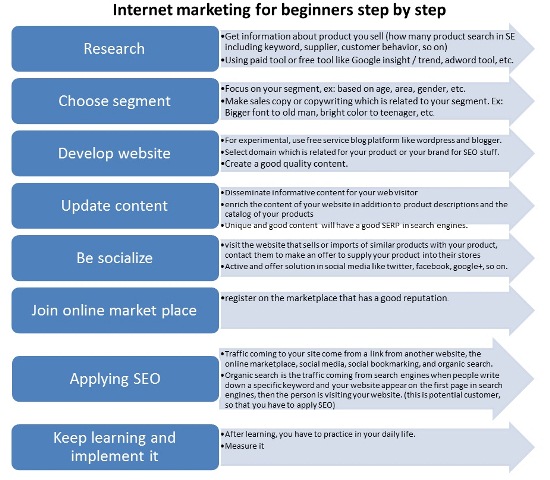 Internet marketing for beginners - Best practices