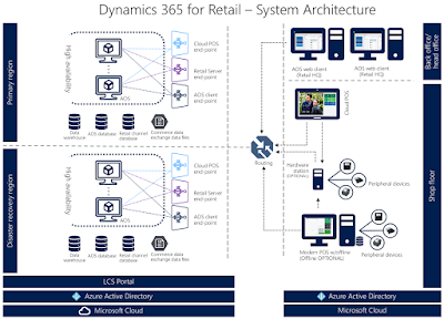 Microsoft Dynamics 365 for Retail Made Easy: Retail Architecture