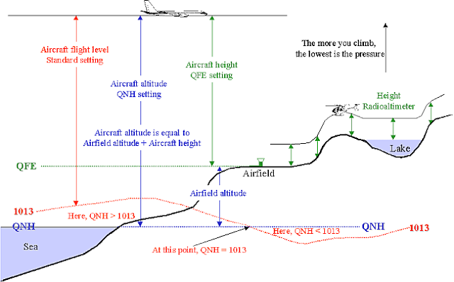 PRESSURE AND DENSITY ALTITUDE - Aviation Lessons