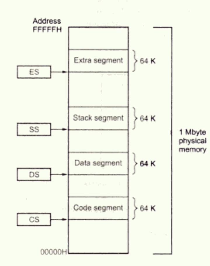 Architecture of Intel 8086