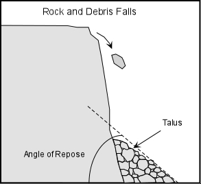 Geography 12 Rocks: Rock Fall