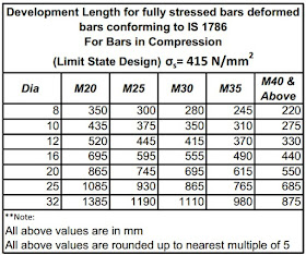 Civil Engineering: Table for Development Length of Bars as per IS 456: ...