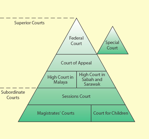 Hessam Keshtdar Cyberlaw: MALAYSIAN JUDICIAL STRUCTURE