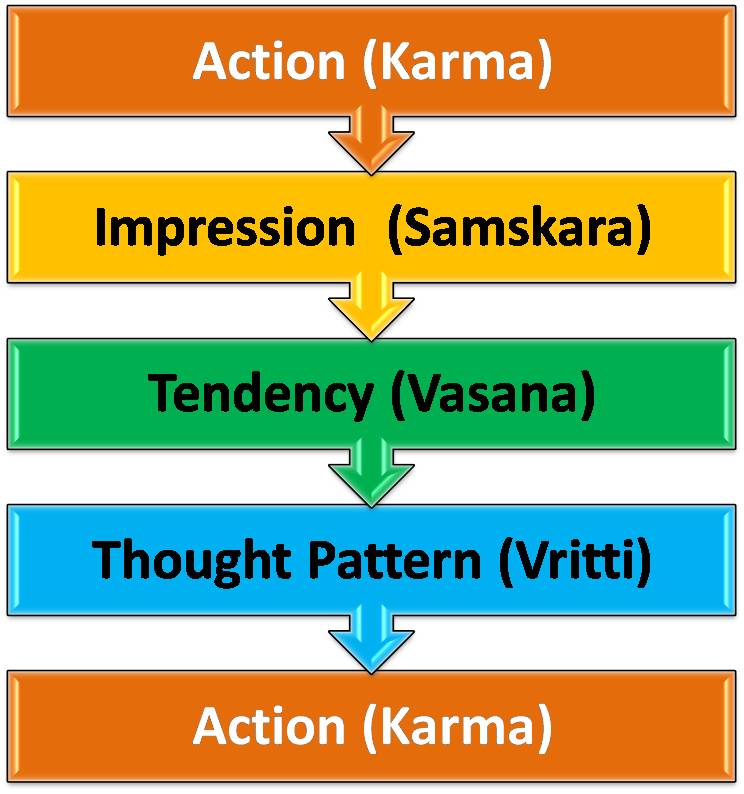 Journey Deep Within: Manas Buddhi Chitta Ahamkara - Part 13