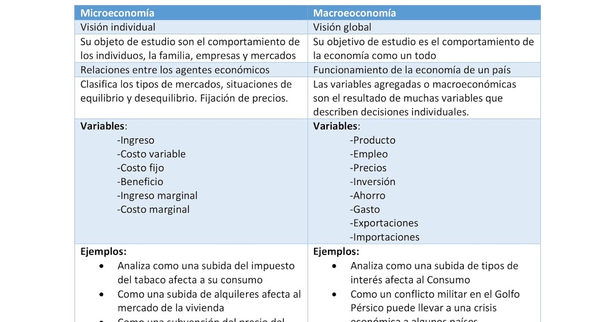 Cuadro Comparativo Entre Microeconomía Y Macroeconomía