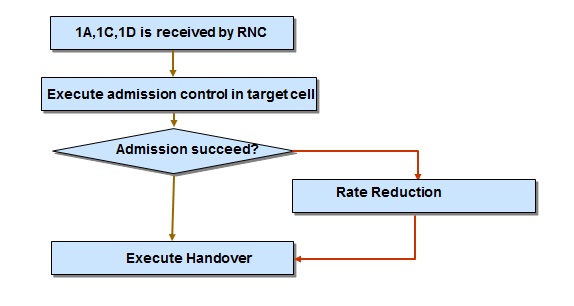 WCDMA 3G ( Intra-Frequency ) Handover Principle and Parameters ...
