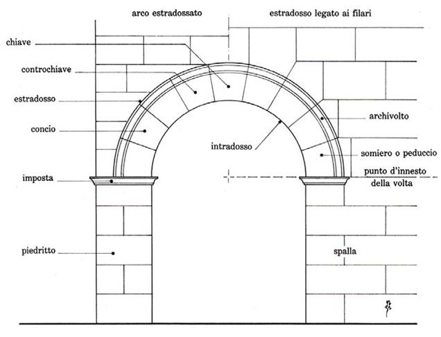 L'Architettura romana: Archi e volte