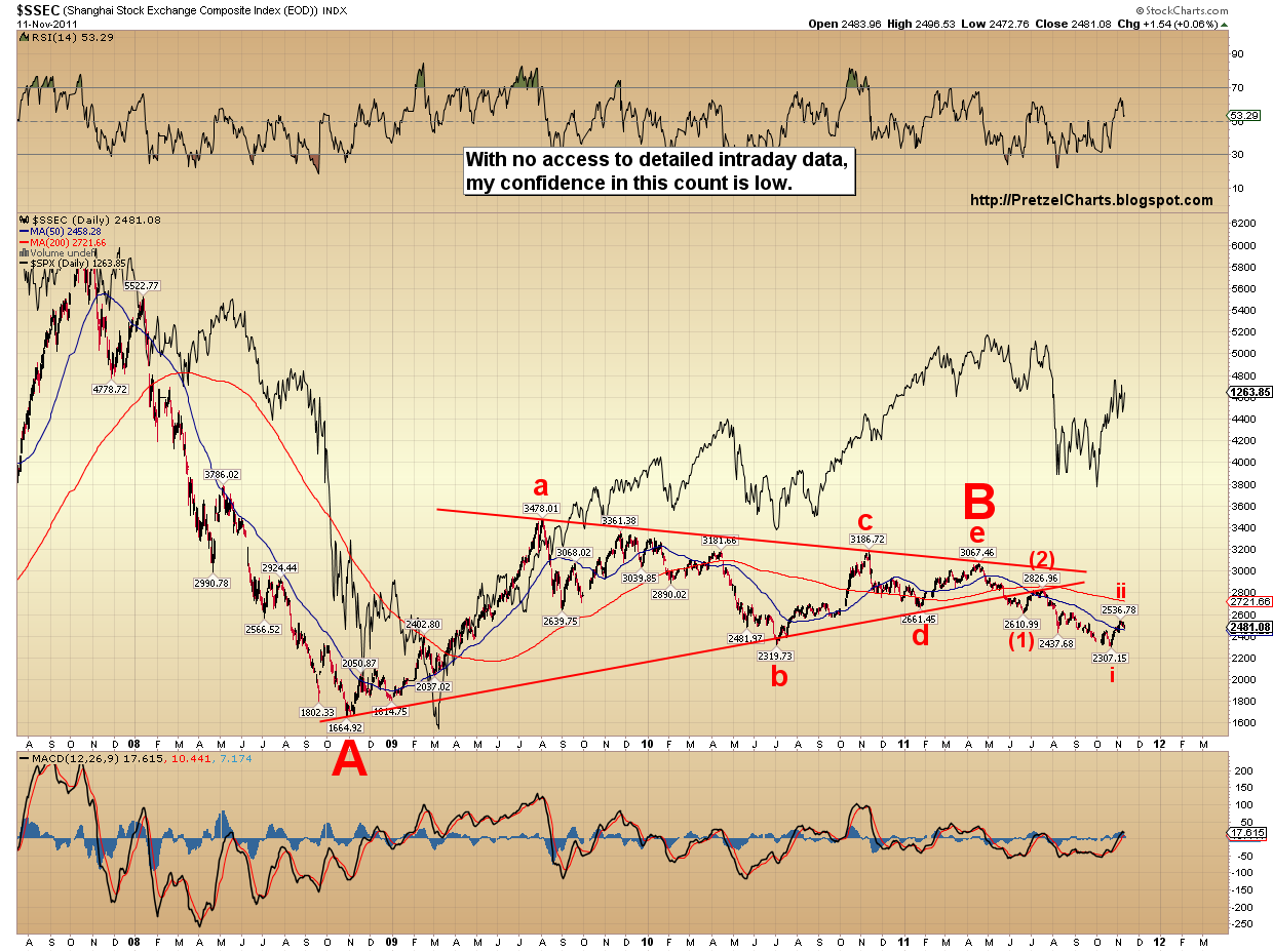 Pretzel Logic's Market Charts and Analysis: The Shanghai Composite ...