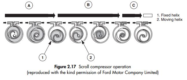 The Compressor ~ Air-conditioning