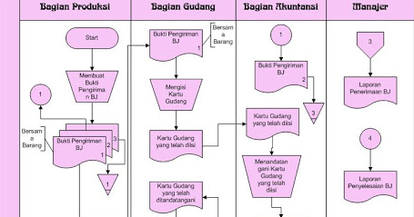 4.2 FLOWCHART SIKLUS PENDAPATAN #TugasSoftSkill ~ Christian Frits Bode