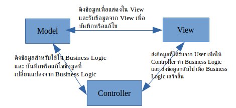 Computer2know: ทำไมต้องใช้ MVVM Design pattern สำหรับ การพัฒนา Application