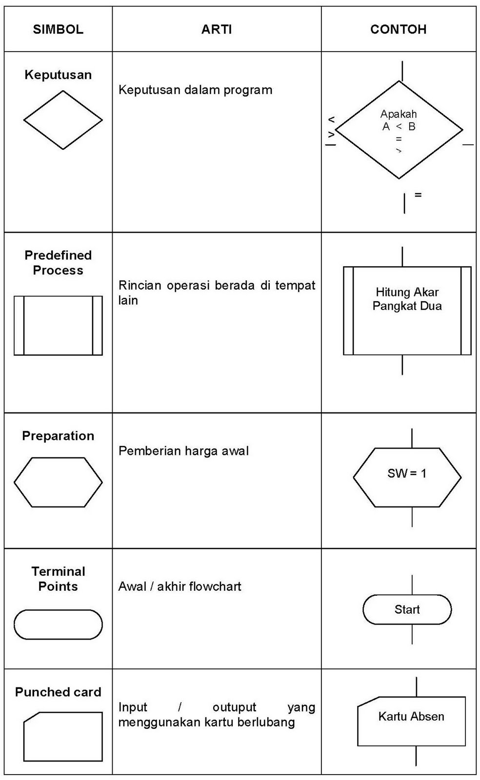 FLOWCHART | Suroso Blog