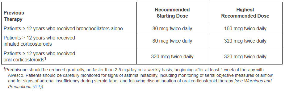 ASK DIS: Ciclesonide and Inhaled CS Comparison