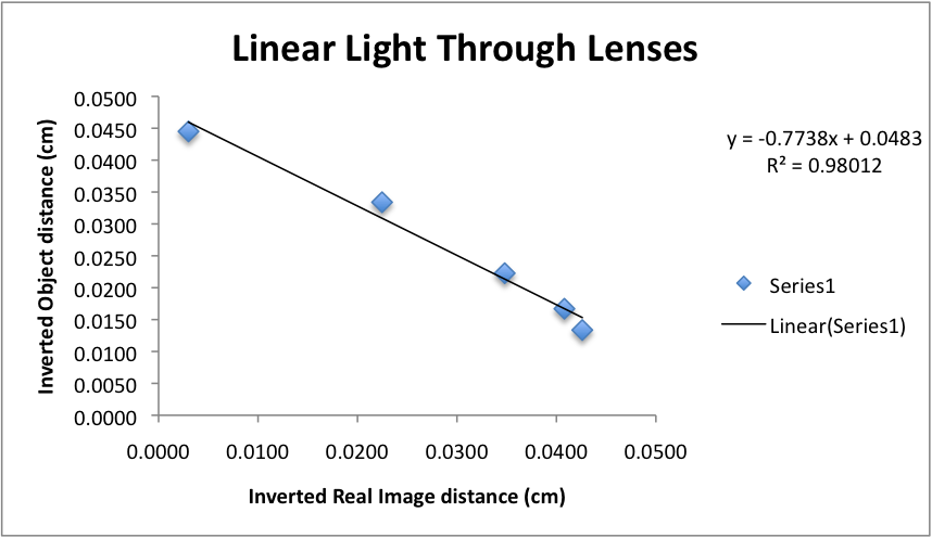 Physics 4C erbessette: Real Image through a Lens Lab