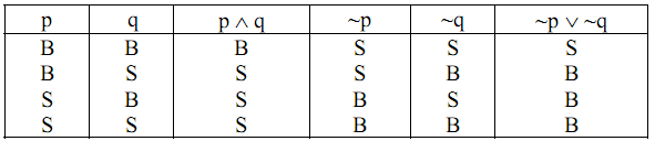 Logika Informatika: Negasi dan Konjungsi
