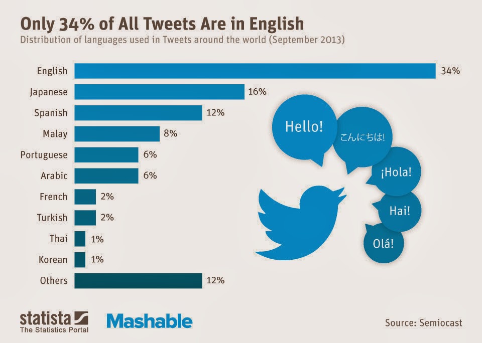 STG Auto Group: Top 10 Most Popular Languages on Twitter!