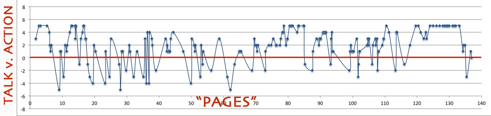 The Moral Premise Blog: Story Structure Craft: Creating Emote Pacing ...