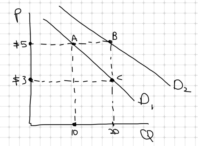 Macroeconomics AP: Demand