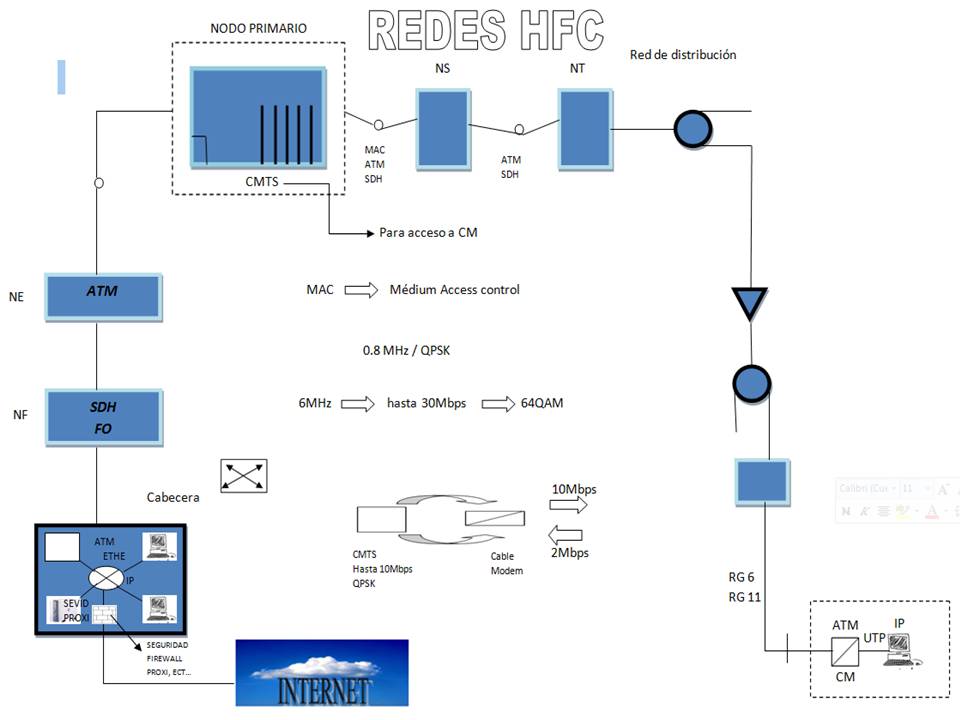 telecomunicaciones150431: REDES HFC CON ATM-SDH