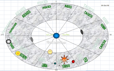 Vipani Sangeetham: Grahanila(Planetary positions) as on 1st Oct 2019