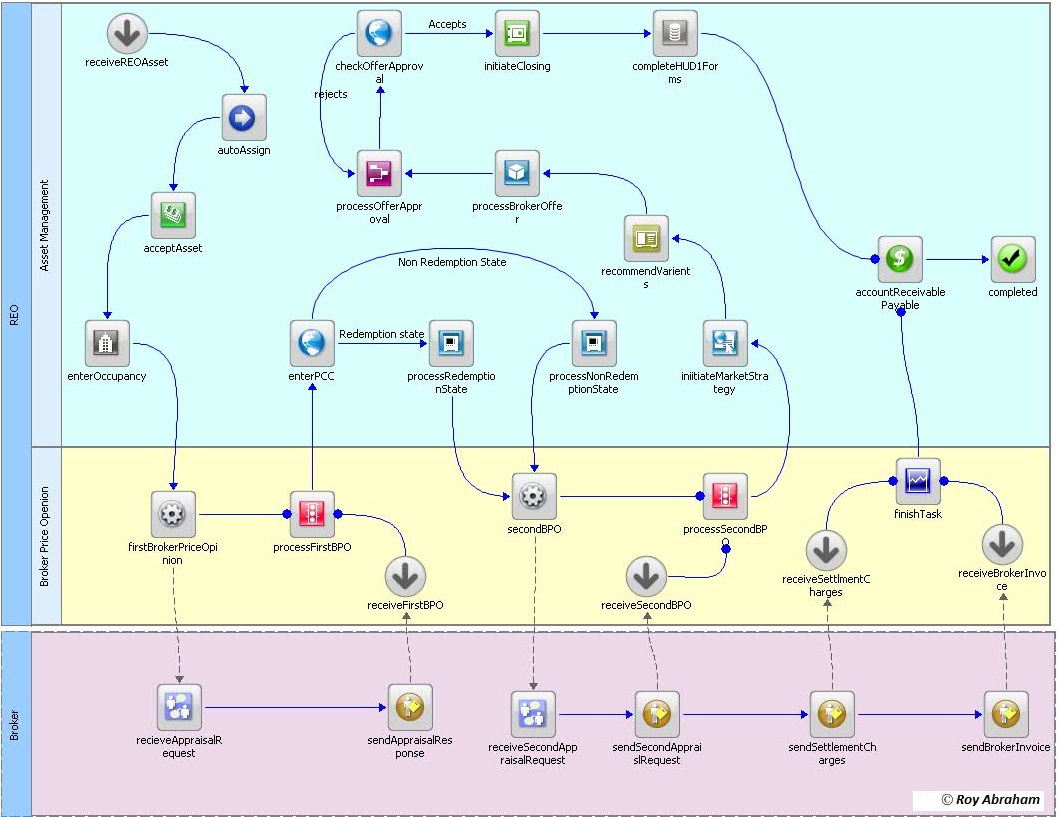 Business Process Management (BPM), B2B Integration and E-Business ...