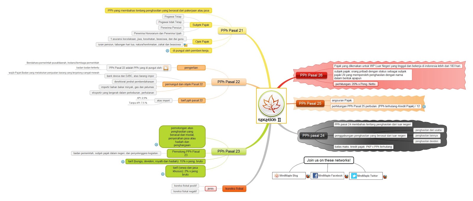 Faradella Fandreisi: mind map tax2