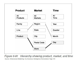 sharing: Example of Hierarchy Showing Product - Market and Time