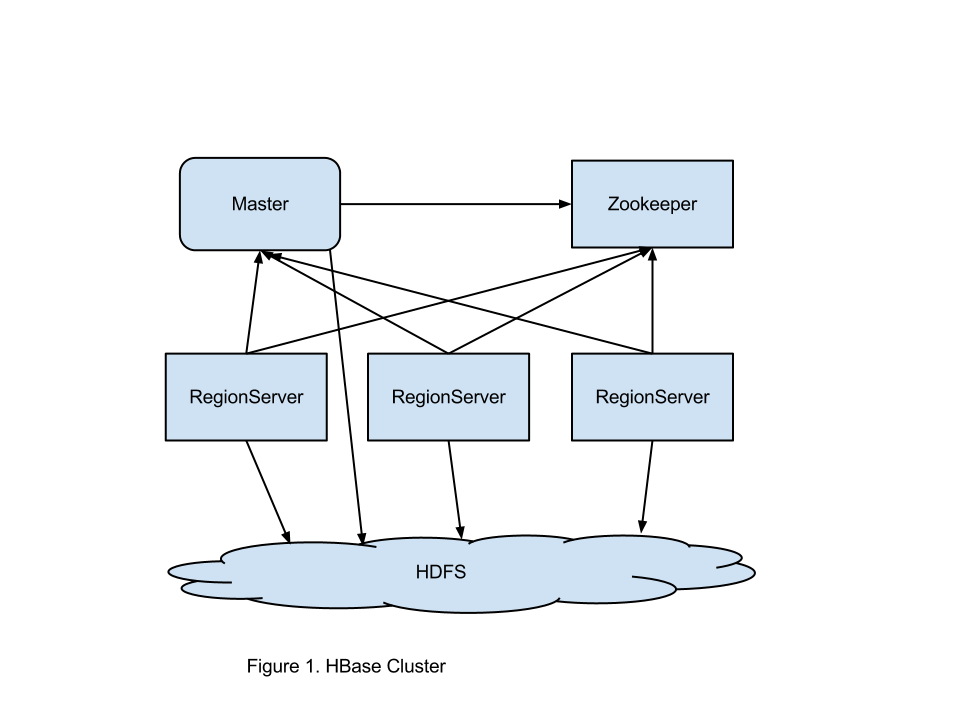 The Khangaonkar Report Using Hbase Part 2 Architecture